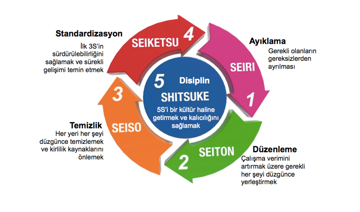 5S nedir? 5S kuralları nelerdir? 5S nasıl uygulanır? Bize ne kazandırır?